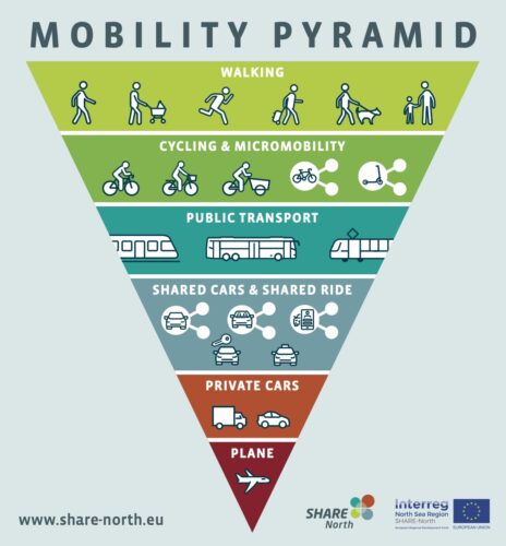 SHARE-North Mobility pyramid - Pedestrian Space