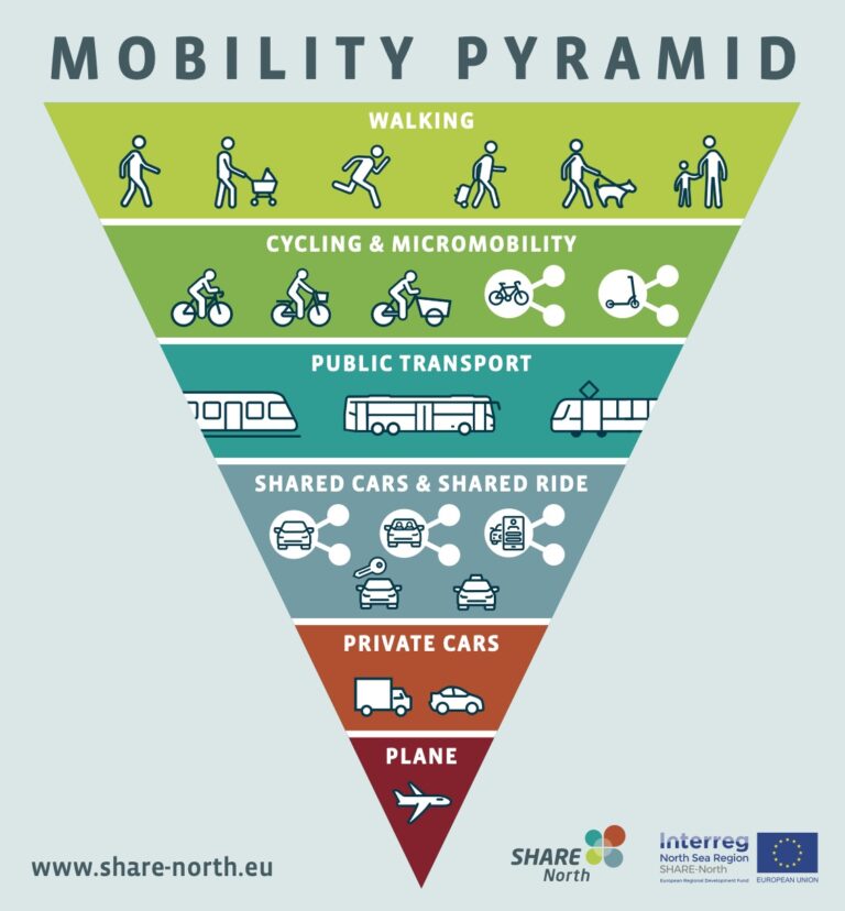 SHARE-North Mobility pyramid - Pedestrian Space