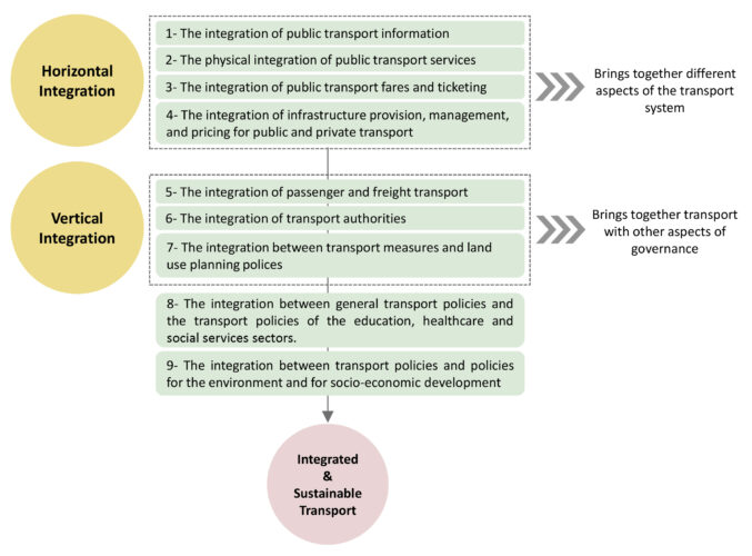 Integrated transport planning: Opportunities ahead for seamless ...